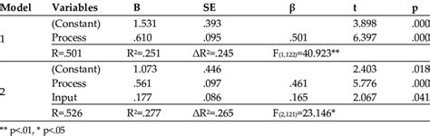 Stepwise Regression Analysis Results About The Products Estimation