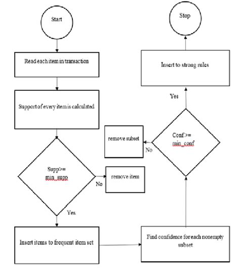 Flowchart Of Association Rule Mining Download Scientific Diagram