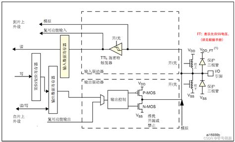 【stm32】gpio的工作原理和配置gpio配置 Csdn博客
