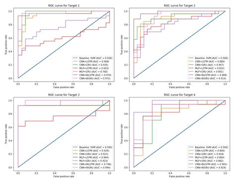 Roc Curve Plot And Auc Score For The Different Output Targets
