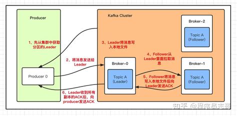 图解 Kafka 架构与工作原理 知乎 图解 Kafka 架构与工作原理 知乎