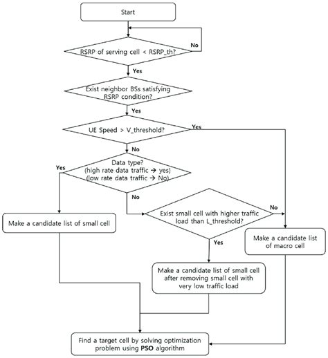 flowchart of the proposed handover download scientific diagram