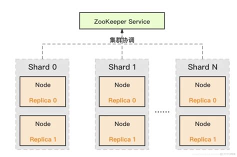 Click House 功能架构 Clickhouse架构图mob6454cc7c698b的技术博客51cto博客
