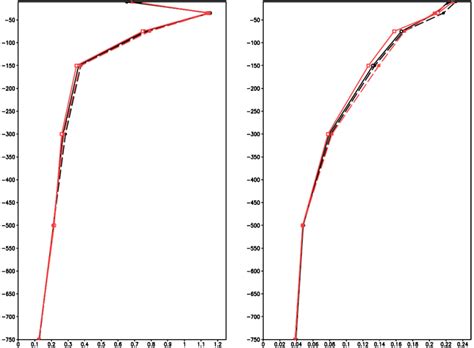 Rms Of Temperature • C Left And Salinity Right Residuals