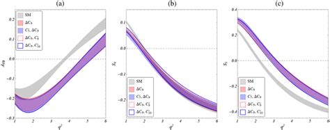 Q 2 Distributions Of A Few Angular Observables Download Scientific