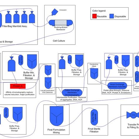 Simplified MAb Process With Disposable Unit Operations In Blue And Download Scientific Diagram