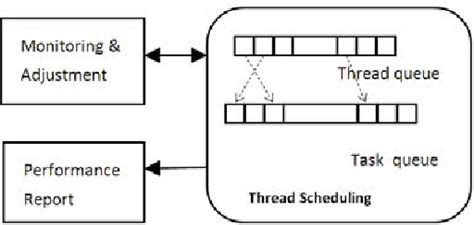 Figure 3 From Dynamic Thread Pool Based Service Tracking Manager Semantic Scholar