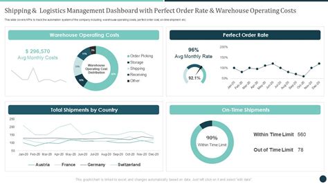 Shipping And Logistics Management Perfect Order Rate And Warehouse Operating Costs Topics Pdf