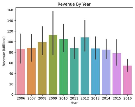 Muhammad Ishaq On Linkedin Data Analyst Dataset Imdb Movies Using