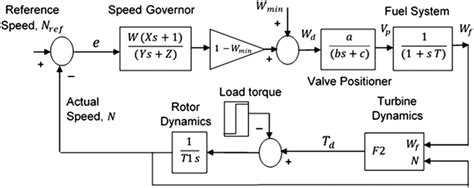 simplified transfer function model of hdgt plant download scientific