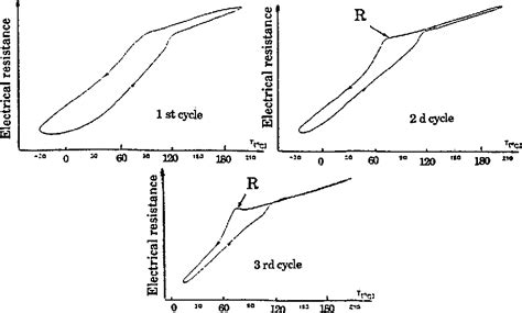 figure 4 from detection of the r phase in ni ti shape memory alloys