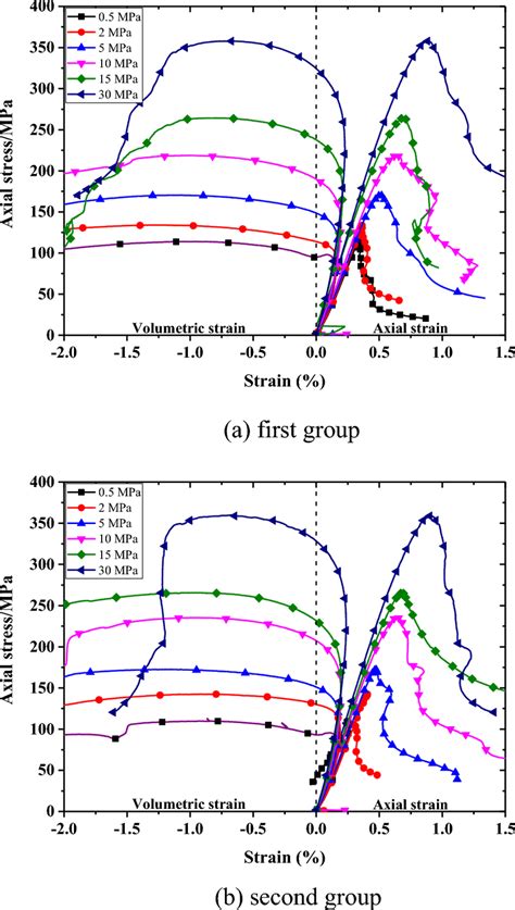 Stressstrain Curves Of Beishan Granite Under Different Confining Download Scientific Diagram