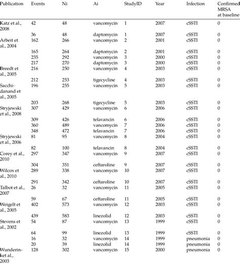 Data Extraction Table For The Network Meta Analysis Of Antibiotic Use