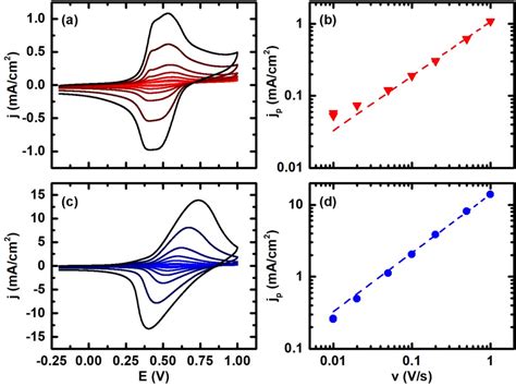 Example Cyclic Voltammetry Cv Scans From A A Co Sample And C A Cu Download Scientific