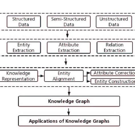 The Steps For Cross Domain Knowledge Graph Construction Download Scientific Diagram
