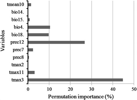 Variables Permutation Importance For Modeling Download Scientific