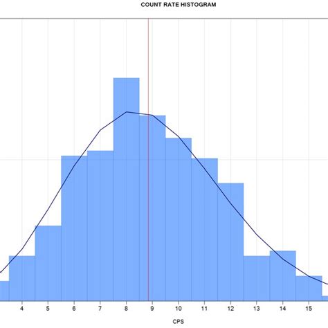 Count Rate Histogram Fitted To A Poisson Distribution Download Scientific Diagram
