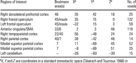 Regions Showing Consistent Response To Low Frequency Events In Download Scientific Diagram