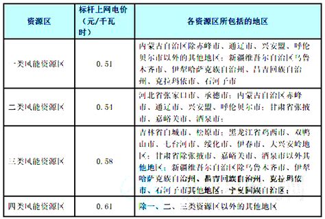 2016年我国风电价格现状分析及趋势预测【图】 智研咨询