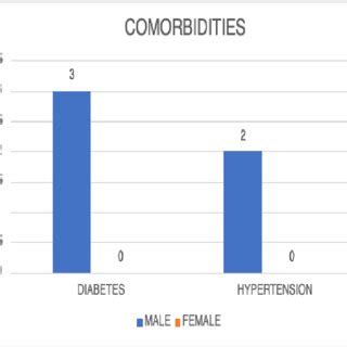 Sex Ratio Of Demographic Population Download Scientific Diagram