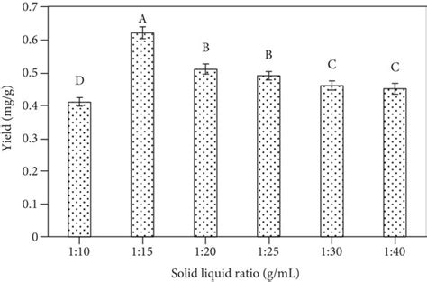 Extraction Condition Optimization The Following Extraction Parameters