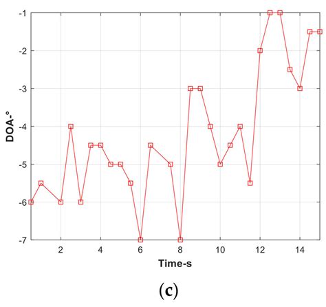 Target Trajectory Tracking Result A Range Doppler Accumulated Download Scientific Diagram