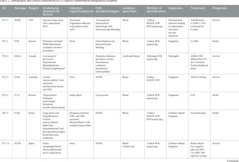 Figure 1 From Subacute Infective Endocarditis Due To Lodderomyces Elongisporus A Case Report