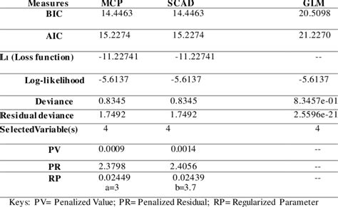 Poisson Coefficients Of Model Criteria Penalty Selected Variables