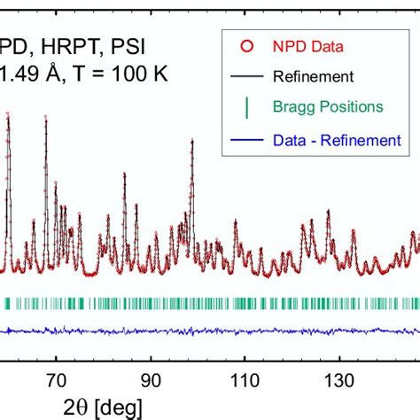Neutron Powder Diffraction Npd Pattern From 7 Lifepo 4 Acquired Using