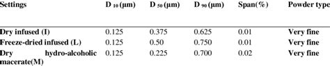 Particles Distribution Of 3 Extracts According To Ferêt Diameter