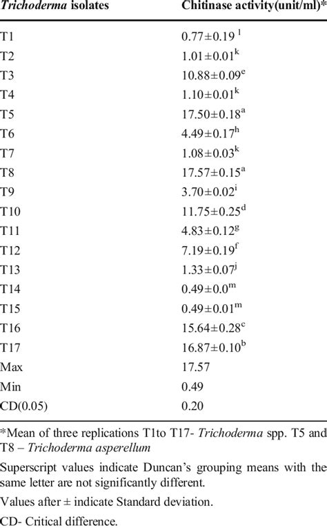 Quantitative Estimation Of Chitinase Enzyme Activity Unitml Of Download Scientific Diagram