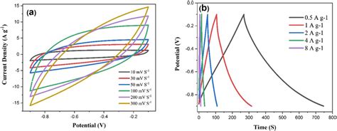 A Cv Plots Of Sgz At Various Scan Rates And B Gcd Curves Of Sgz At Download Scientific