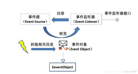 Java Swing添加多个事件监听按钮 Java Swing事件处理mob6454cc6d81c9的技术博客51cto博客