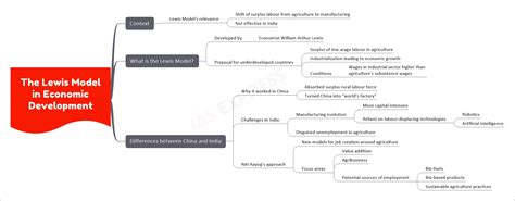 The Lewis Model In Economic Development Ias Express