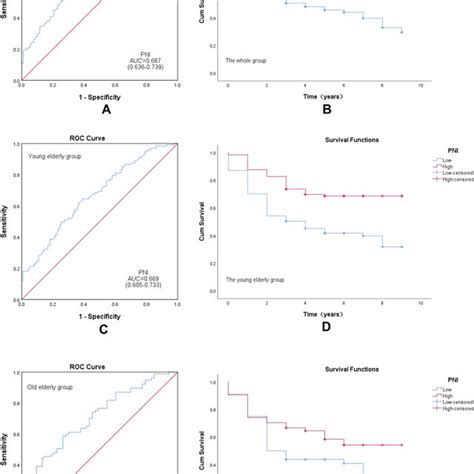 Survival Analysis Based On Pni Level Roc Curves For Postoperative Download Scientific Diagram