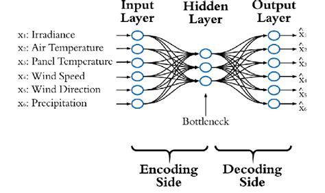 an example of autoencoder topology download scientific diagram