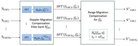 Motion Compensation For Long Integration Times And Doa Processing In Passive Radars
