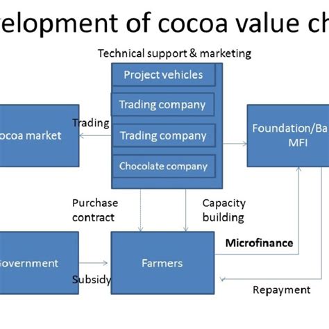 Role Of Microfinance In Cocoa Value Chain Source Jica 2015
