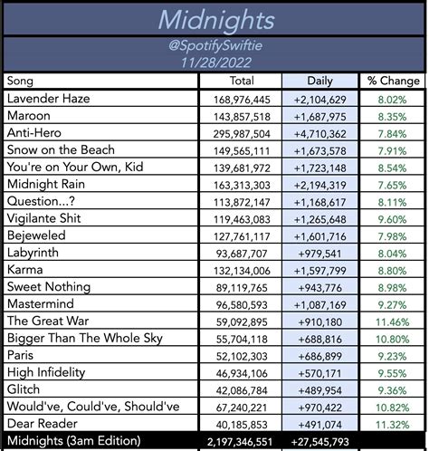 Spotifyswiftie 💎 Fan Account On Twitter Midnights By Taylor Swift Rose In Streams Yesterday