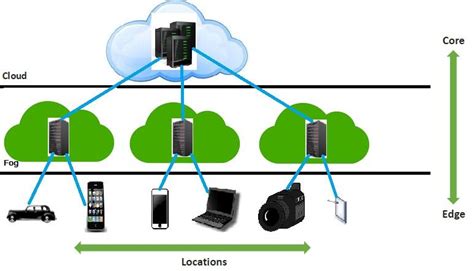 Fog Between Edge And Cloud Computing Download Scientific Diagram