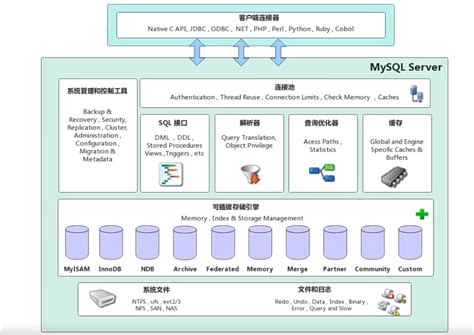 MySQL架构原理之体系架构 mysql架构演进 CSDN博客