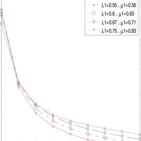 Mean Queue Length Versus Theta Download Scientific Diagram