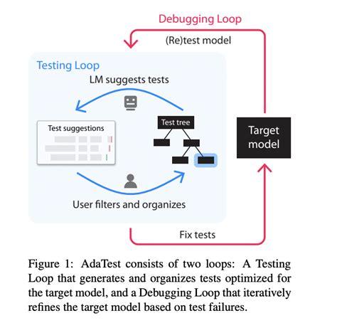 Microsoft Introduce Adatest A Process For Adaptive Testing And