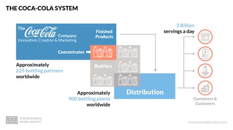 Coca Cola Business Model