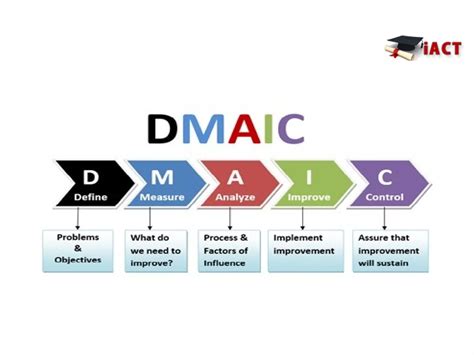 Iact Global Dmaic Methodology Ppt