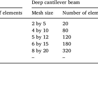 Mesh Size And Number Of Elements Used For The Simulations Download Scientific Diagram