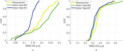 Cdf Comparison Of The Ds Between The Measurement Data And The Active
