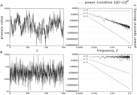 Specimen And Spectrogram Of A Pink Noise And B White Noise Download Scientific Diagram