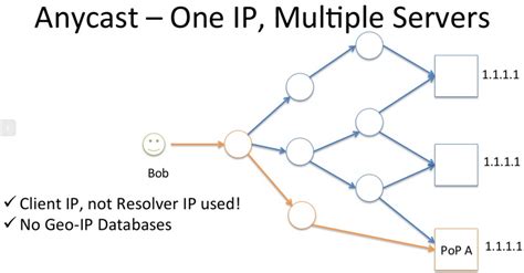 Testing Opensips Anycast Support Blog Irontec