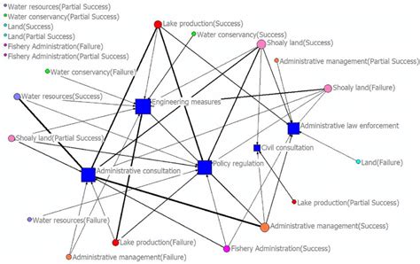 Conflict Focus Measure Effect Topology Download Scientific Diagram